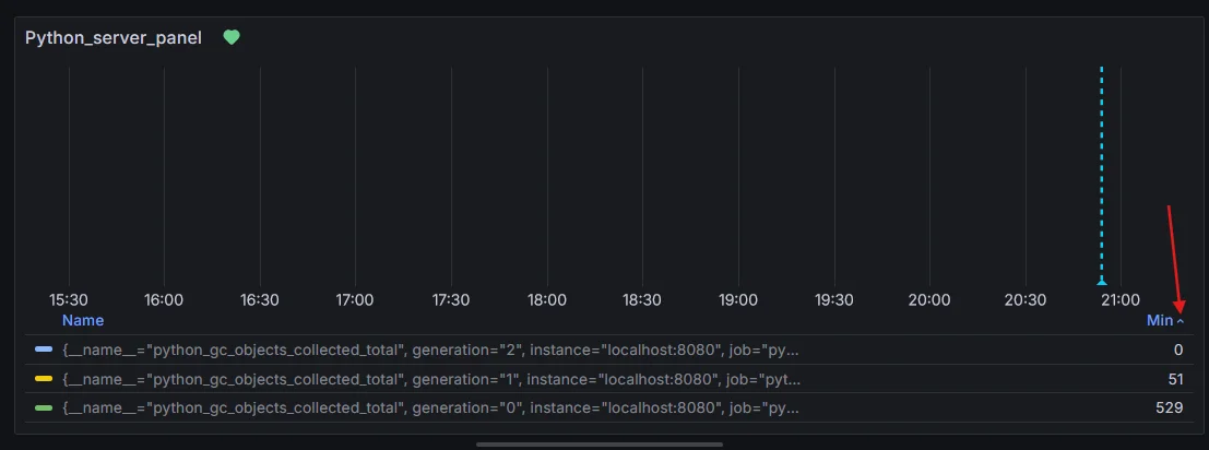 How to Sort Legends by Series Name in Prometheus and Grafana | SigNoz